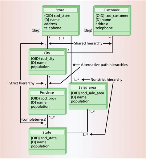 Multiple Classification Hierarchy That Includes Shared Strict Download Scientific Diagram