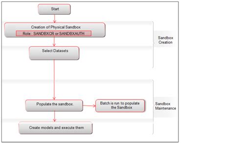 Physical Sandbox Workflow