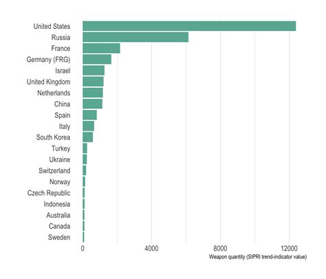 Barplot From Data To Viz