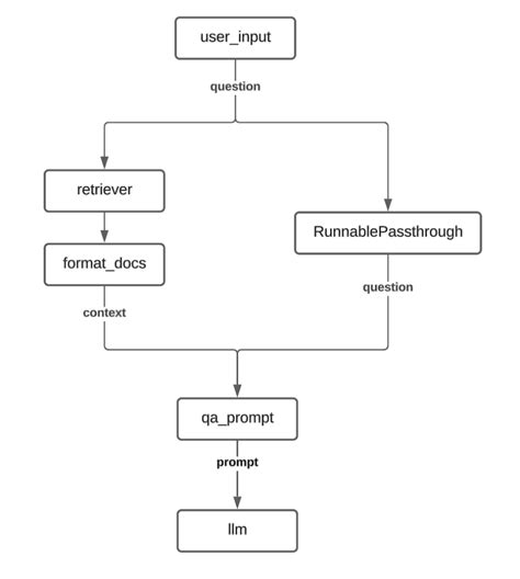 Building A Rag Chain Using Langchain Expression Language Lcel Towards Data Science