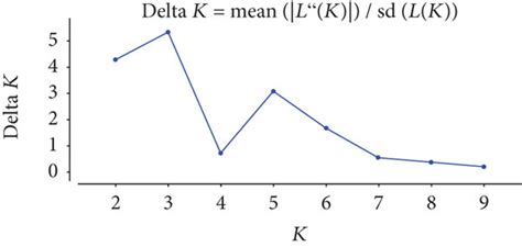 Inferred Population Structure Of 64 Tef Accessions A Delta K Value
