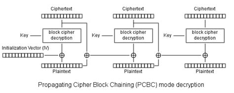 Block Ciphers And Modes Of Operation · Raul San Martin