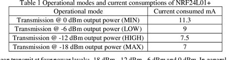 Table 1 From Performance Comparison Of A New Non Rssi Based Wireless Transmission Power Control