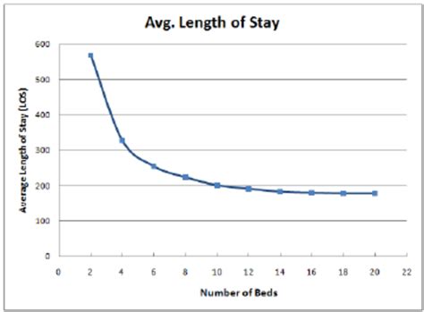 Validating Simulation Results By Increasing The Number Of Beds Download Scientific Diagram