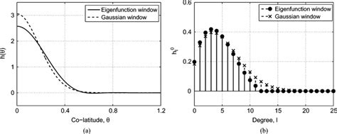 gaussian window and eigenfunction window for truncation width in a