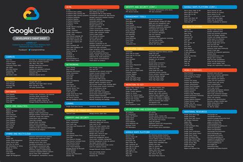 Google Cloud Developer Cheat Sheet R Coolguides
