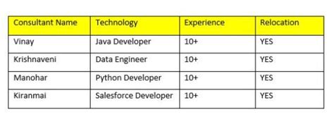 Gopi Kallangi On Linkedin Javadeveloper Python Data Leadjavadeveloper Backenddevelopers