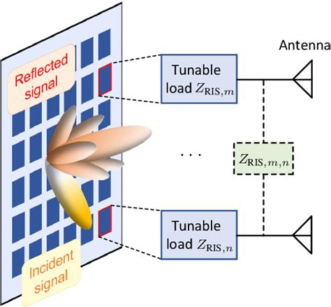 Mutual Coupling In Ris Aided Communication Experimental Validation And