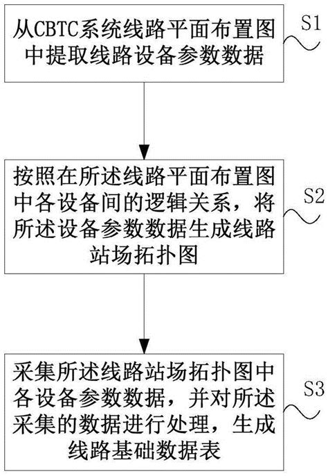 Automatic Basic Data Generating Method And System Of Cbtc