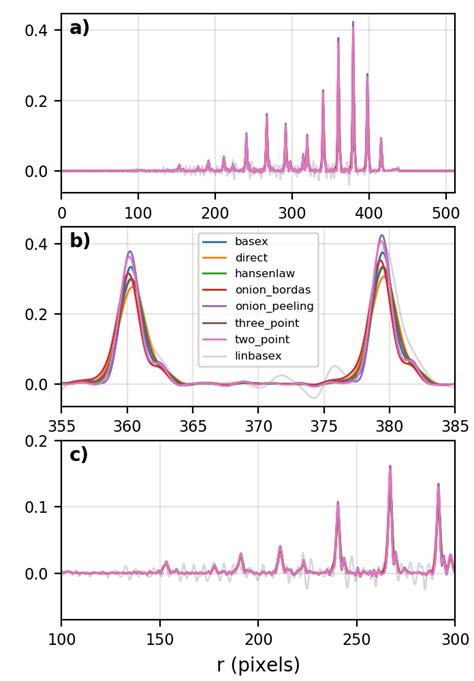 Comparison Of Inverse Abel Transform Methods Applied To An Experimental