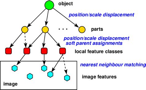 figure 1 from hierarchical part based visual object categorization
