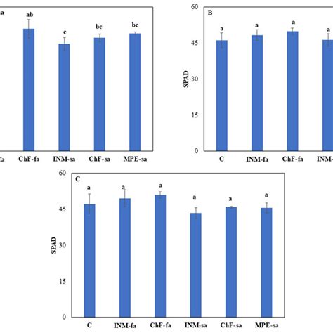 Effect Of Fertilization Regime Through Different Rootfoliar
