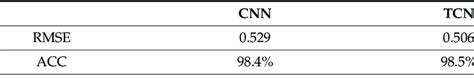 Comparison Of Rmse And Acc For Cnn And Tcn Models Download Scientific Diagram