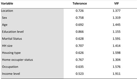 Test For Multicollinearity From Table 6 The Model Explained