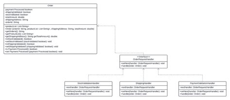 Uml Class Diagrams Simplified A Step By Step Guide To Low Level Design Lld By Dnyaneshwar