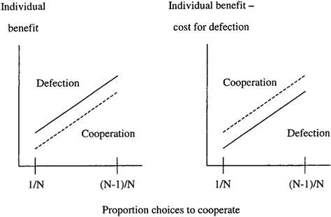 Discrete Choice Resource Dilemmas With Continuous Payoff Download