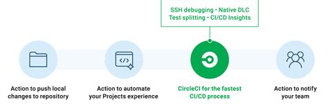 Trigger Your Circleci Pipelines From A Github Actions Workflow Circleci