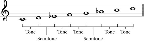 The C Minor Scale A Complete Guide Jade Bultitude