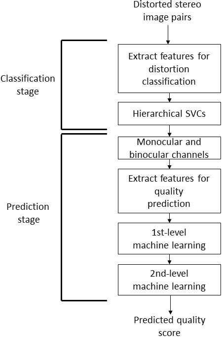 The Proposed Blind Stereoscopic Image Quality Assessment Model Download Scientific Diagram