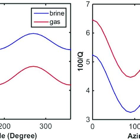 Azimuthal Variation Of P Wave A Impedance And B Attenuation With Download Scientific