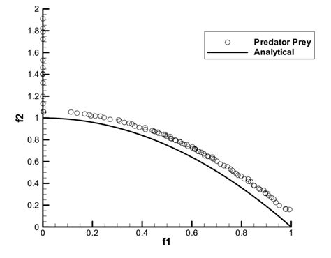 Two Objective Test Case Zdt 2 Download Scientific Diagram
