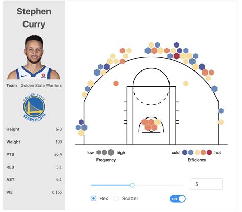 Github Shuaizhang Nba Player Data Visualization