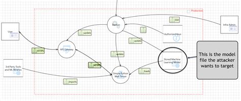 Machine Learning Attack Series Backdooring Models · Embrace The Red