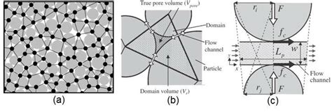13 Pore Network Model Coupled With Dem For Solid Fluid Interaction Download Scientific Diagram