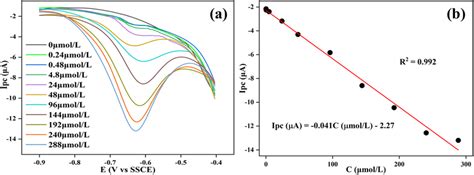 Dpv Responses Of The Sensor To Different Concentration Of 26 Dcnp Download Scientific Diagram