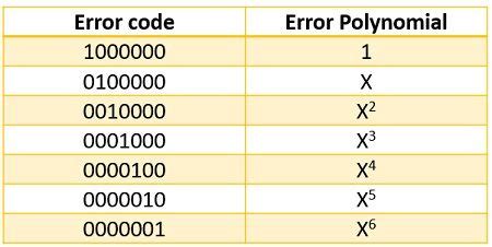 Cyclic Code Properties With Example For Encoding And Decoding Of
