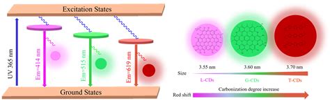 Facile Synthesis Of Bp Co Doping Multicolor Emissive Carbon Dots Derived From Phenylenediamine
