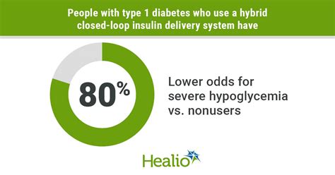 Hybrid Closed Loop Systems Present Lower Risk For Severe Hypoglycemia