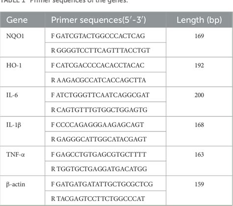 Table 1 From Evaluation The Protective Role Of Baicalin Against H2o2