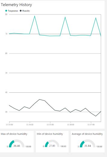 Iot Walkthrough By Ms Iot