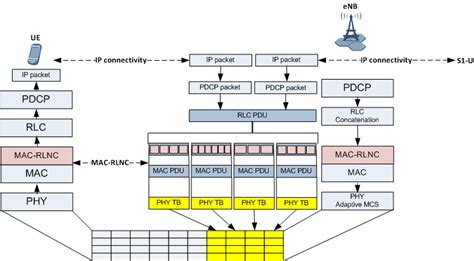 Mac Rlnc Sublayer As Part Of Lte Ran Protocol Stack Download