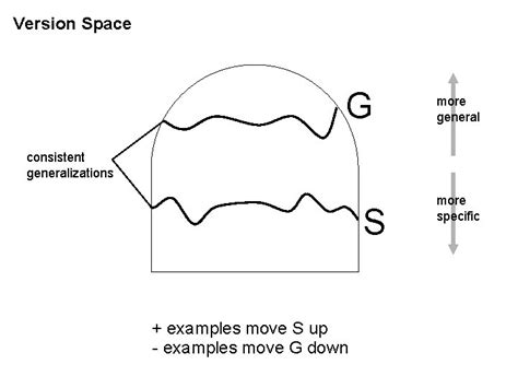 Outline Inductive Bias Generalto Specific Ordering Of Hypotheses
