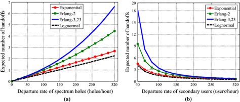 Expected Number Of Spectrum Handoffs Versus Number Of Handoffs With Download Scientific Diagram