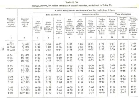Wire Basics Of Ampacity Or Copper Wire Current Carrying Capacity Carrying Capacities