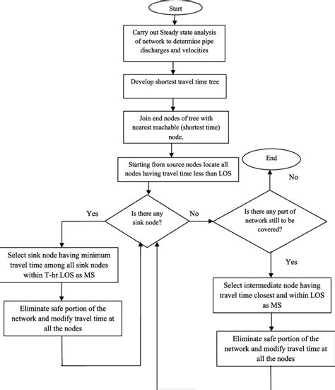 Flow Chart Showing Proposed Methodology For Location Of Mss Download Scientific Diagram
