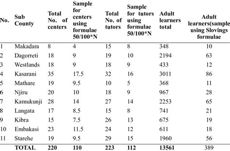 Sampling Matrix For Adult Learners Tutors And Centers Download Scientific Diagram