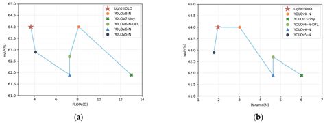 Agriculture Free Full Text Light Yolo A Lightweight And Efficient Yolo Based Deep Learning