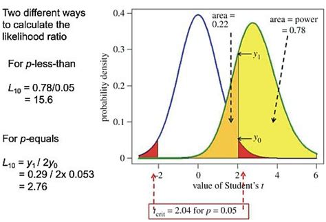 Why P Values Cant Tell You What You Need To Know And What To Do About It DC S Improbable Science