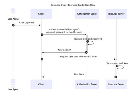 Common Oauth Vulnerabilities · Doyensecs Blog