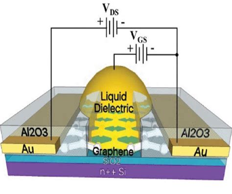 Graphene Transistors With High On Off Switching Ratio The Graphene Council
