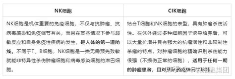 Nk细胞和cik细胞防癌抗衰，哪个疗法更胜一筹？该怎么选？ 知乎