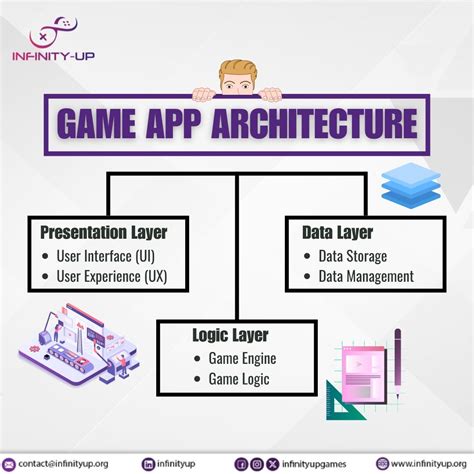 Gamearchitecture Gamedevelopment Gamedesign Videogames