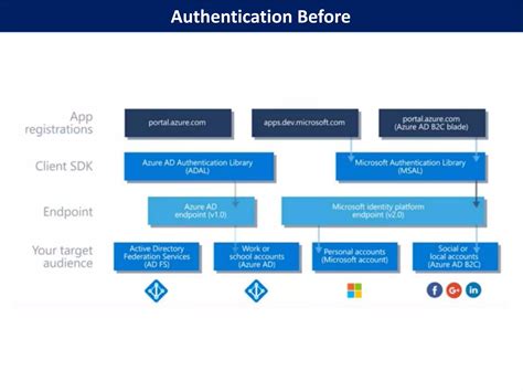 Simplify User Application Authentication Using Microsoft Identity Platform Pptx