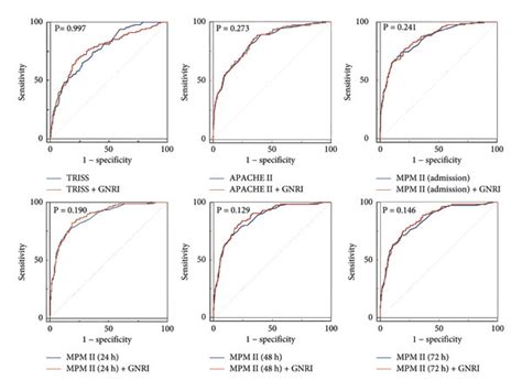 The Receiver Operating Characteristic Curves And The Area Under The
