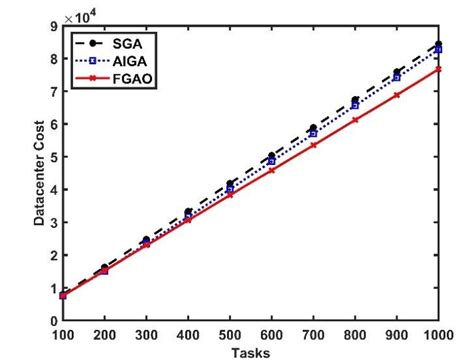 Cost Of Datacenter Figure 7 Shows Energy Consumption When Running