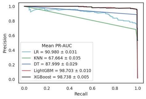 Precision Recall Curves For Different Sampling Settings On Enterprise Download Scientific